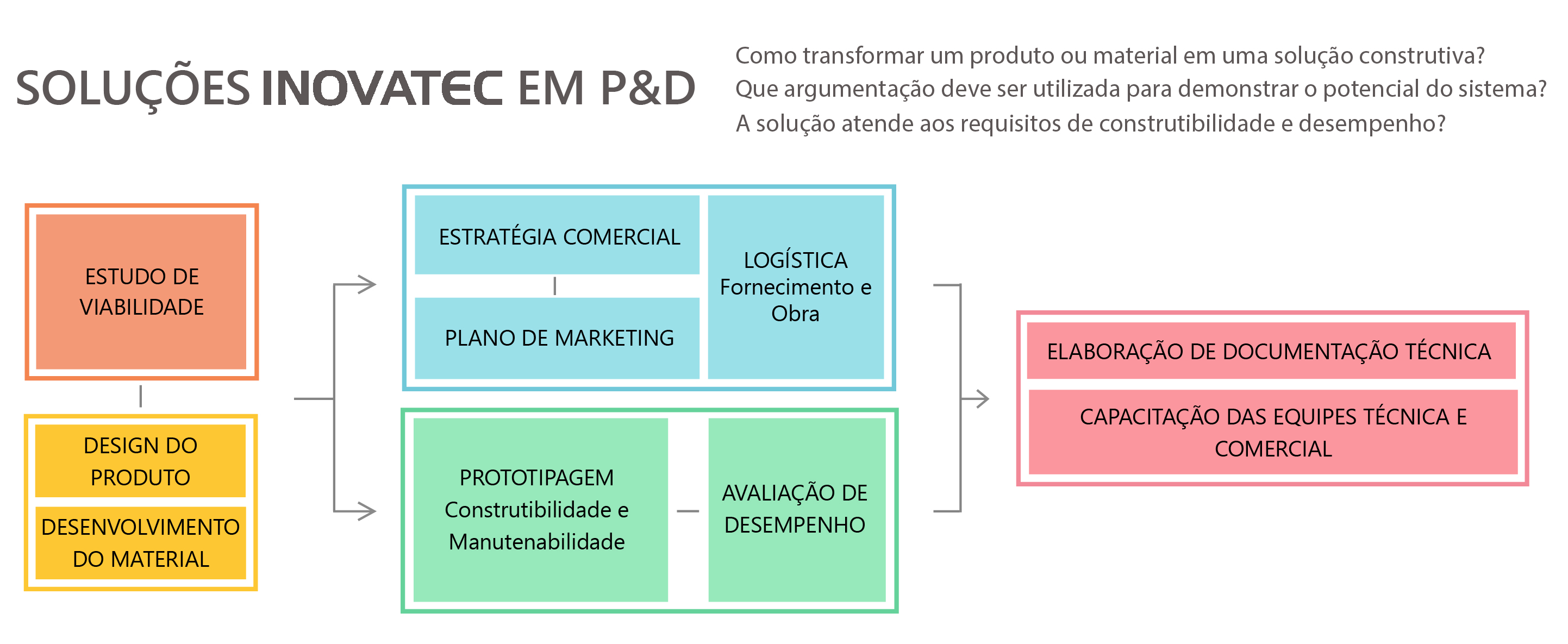 Pesquisa e Desenvolvimento
